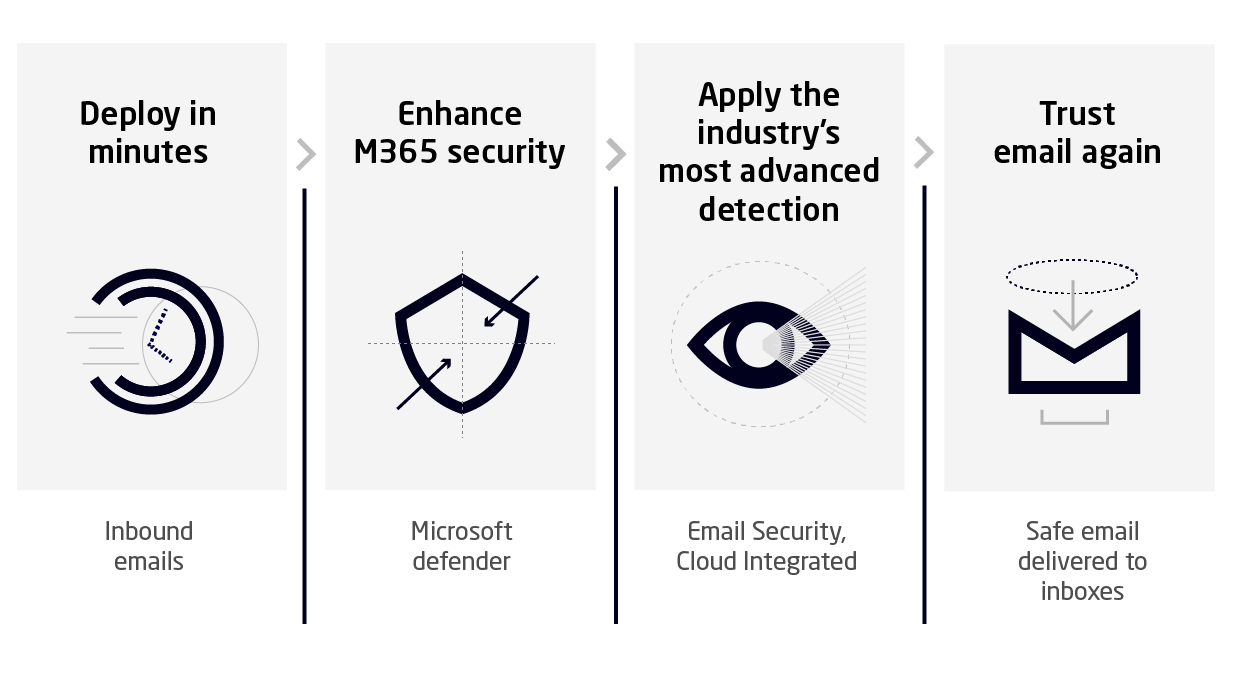Integrated Cloud Email Security Email Security Cloud Integrated Mimecast